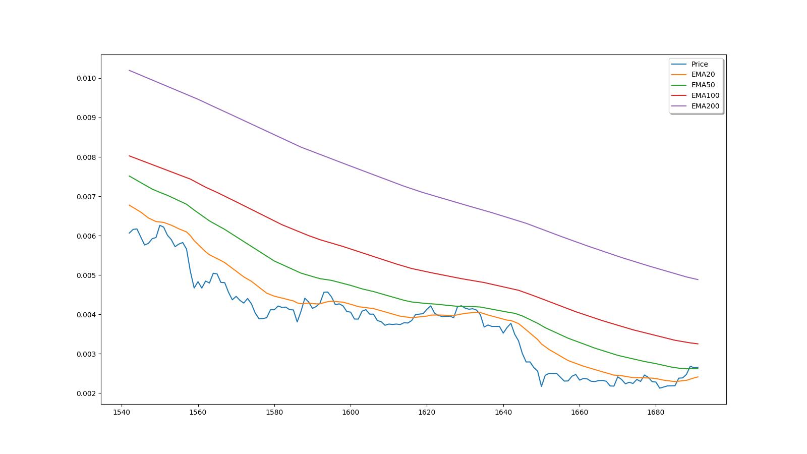 PolkaFoundry Exponential Moving Averages