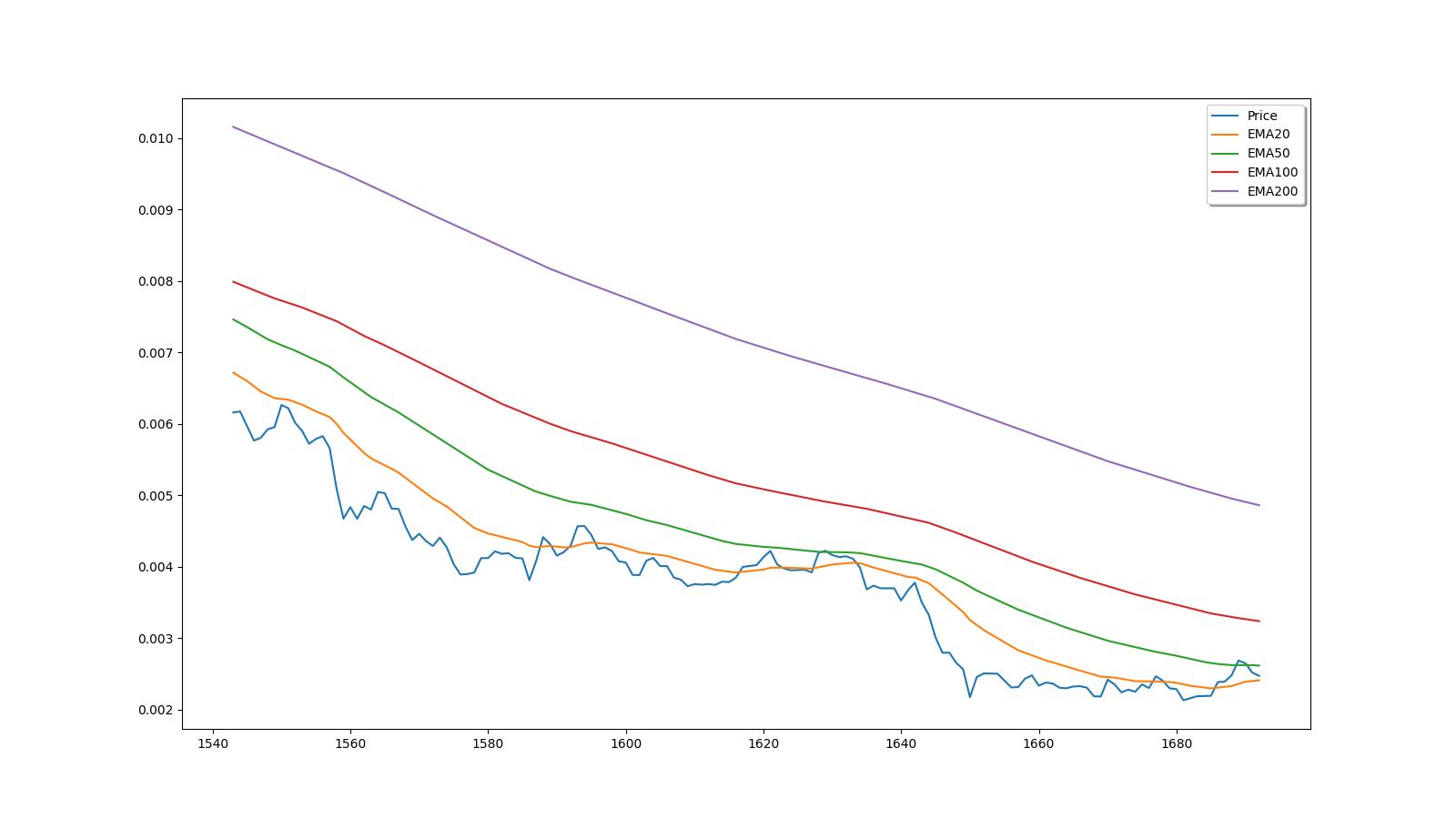PolkaFoundry Exponential Moving Averages