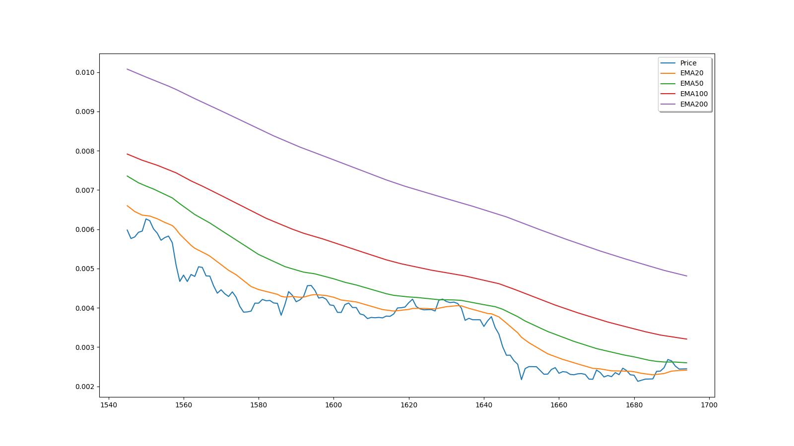 PolkaFoundry Exponential Moving Averages
