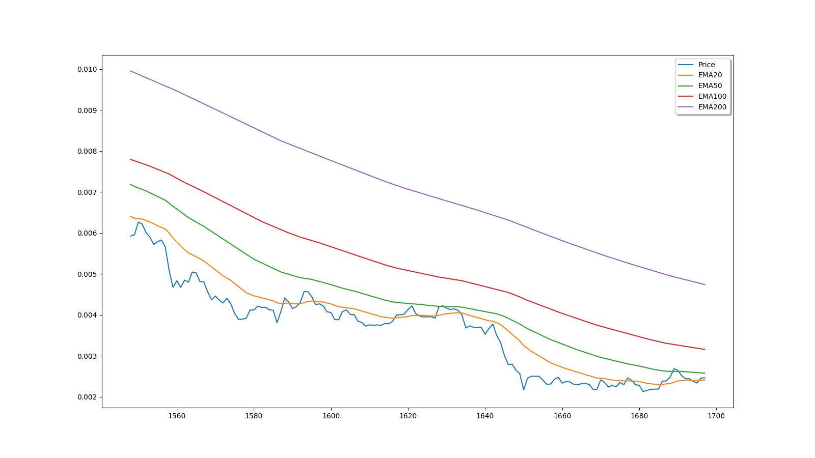 PolkaFoundry Exponential Moving Averages