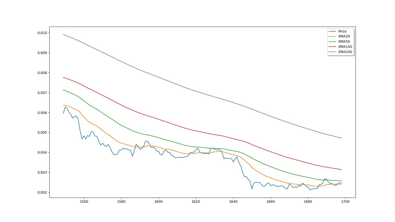PolkaFoundry Exponential Moving Averages