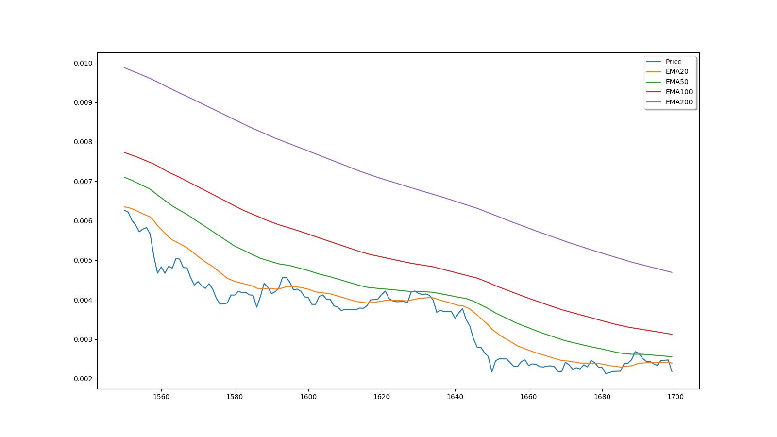 PolkaFoundry Exponential Moving Averages