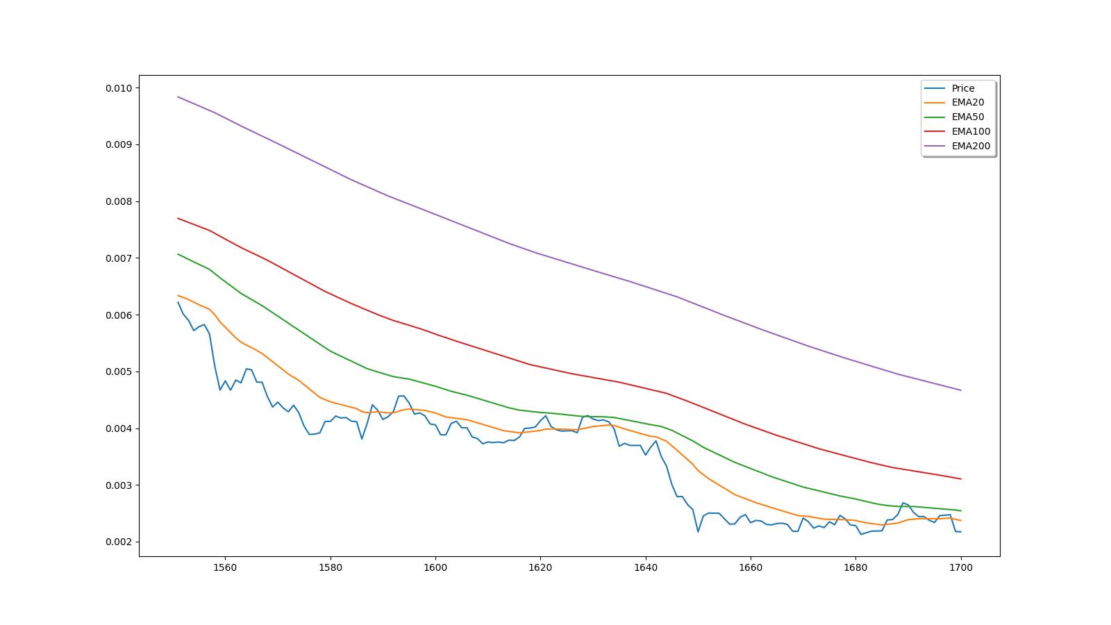 PolkaFoundry Exponential Moving Averages