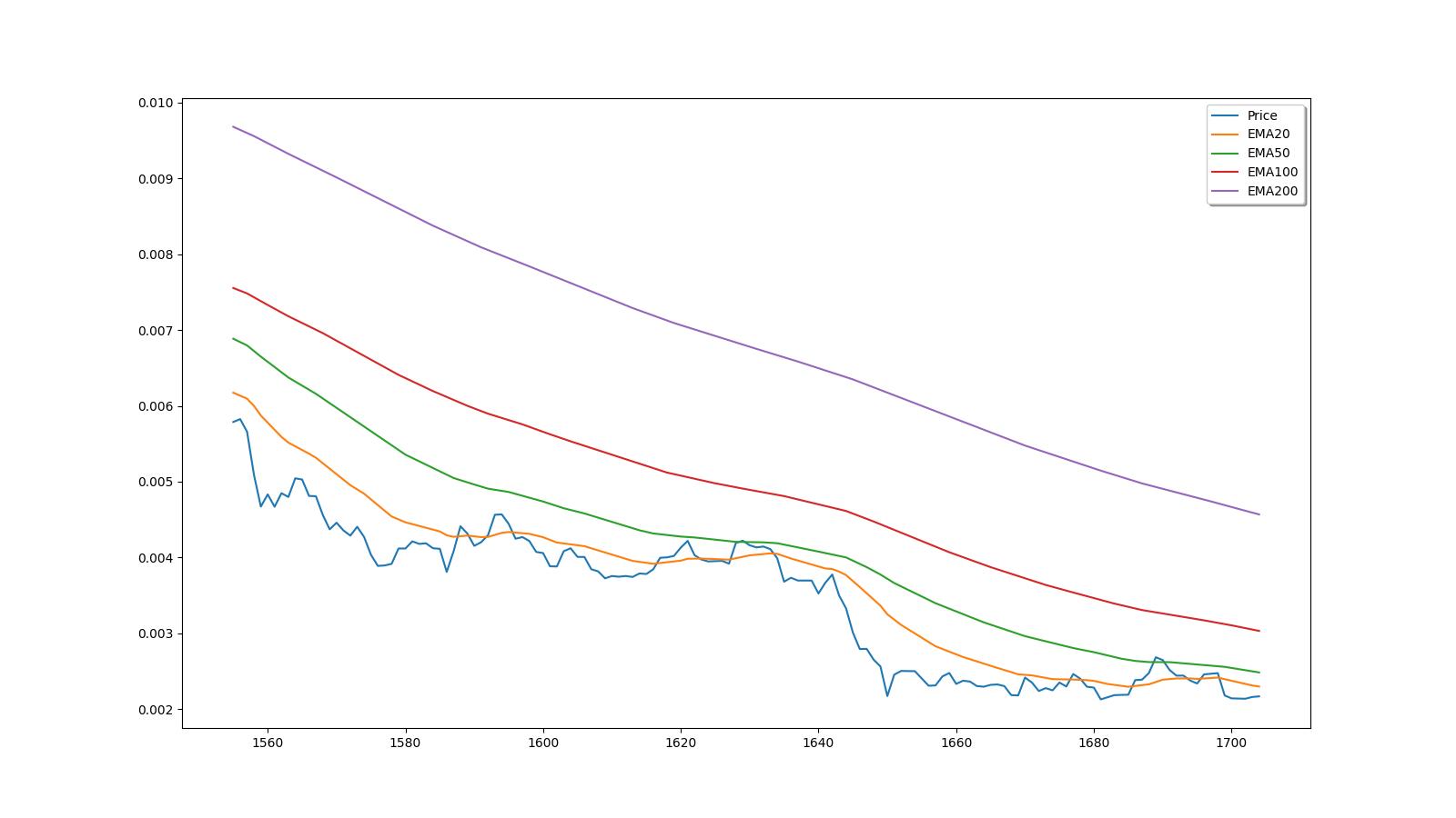 PolkaFoundry Exponential Moving Averages