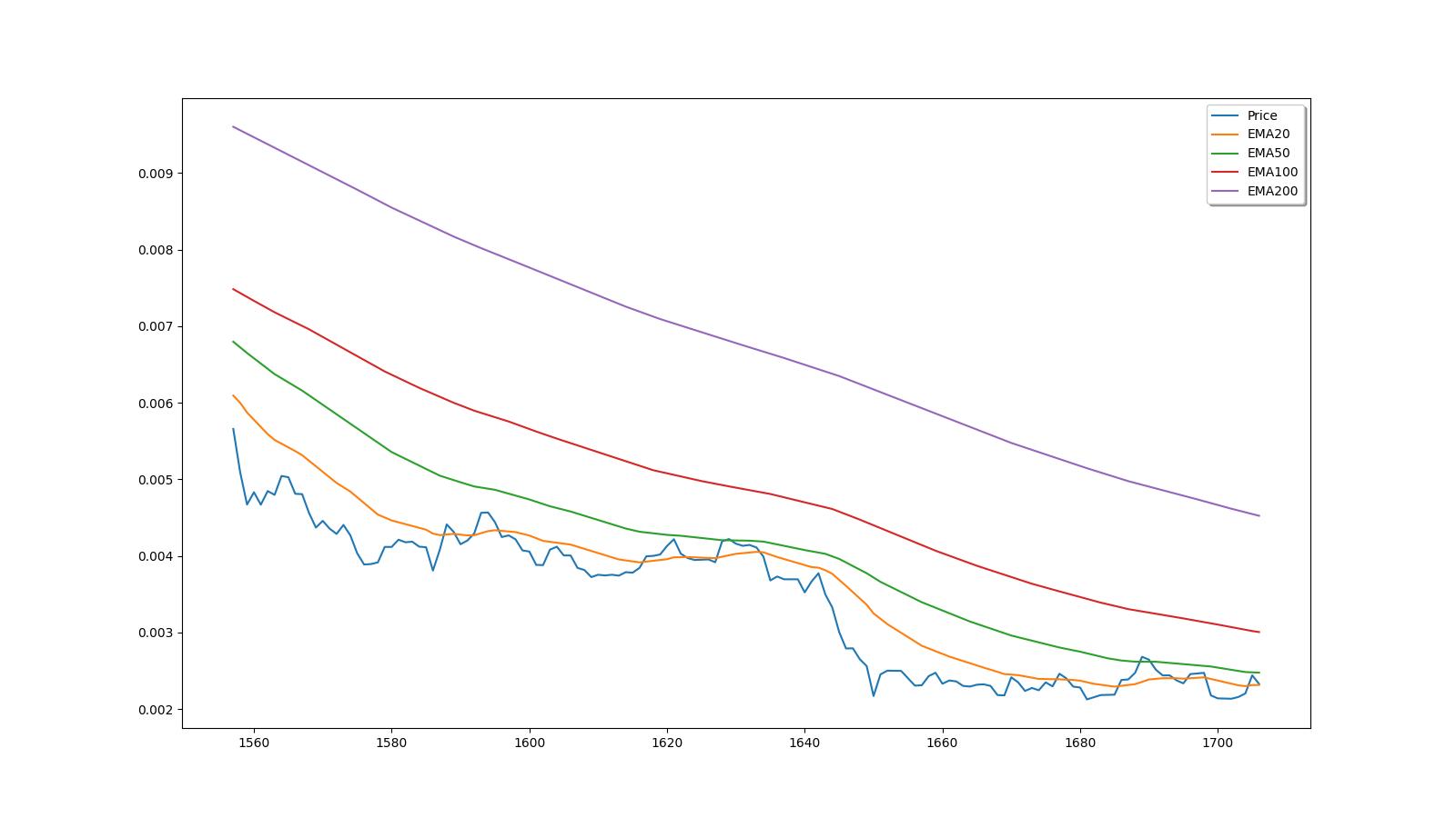 PolkaFoundry Exponential Moving Averages