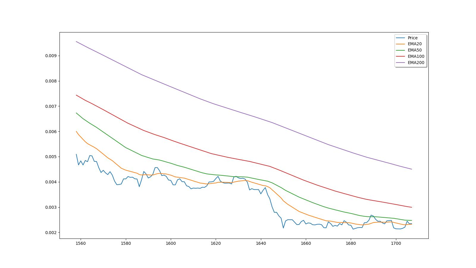 PolkaFoundry Exponential Moving Averages