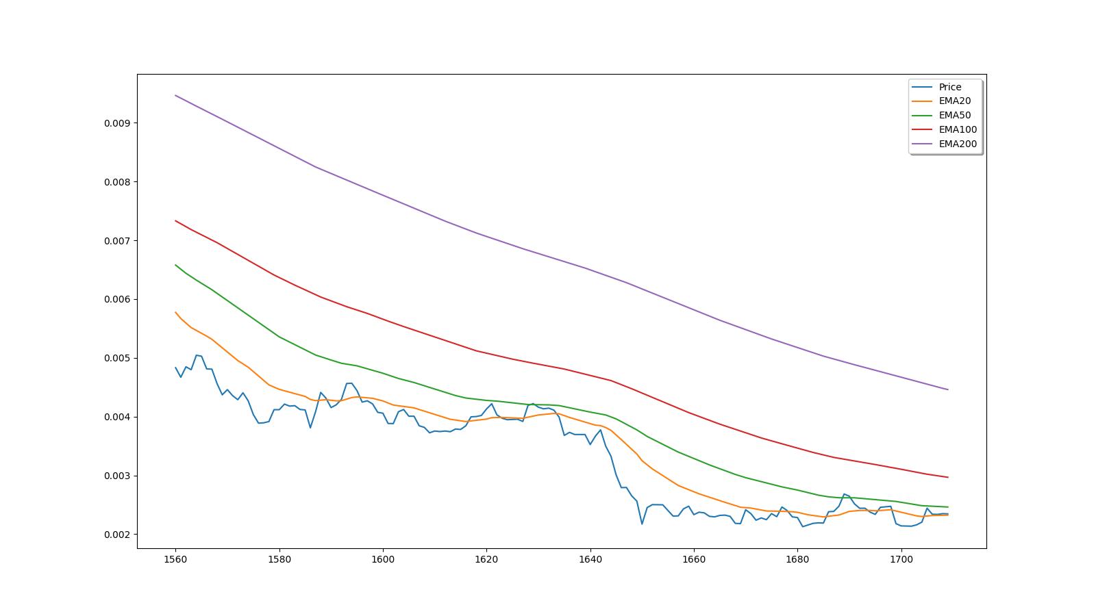 PolkaFoundry Exponential Moving Averages