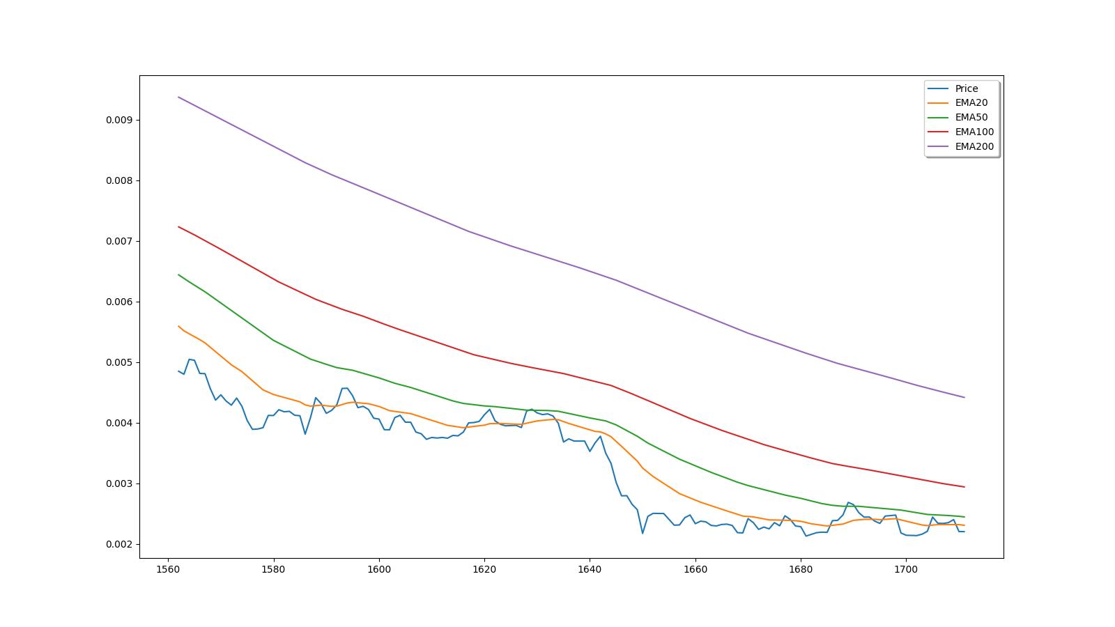 PolkaFoundry Exponential Moving Averages