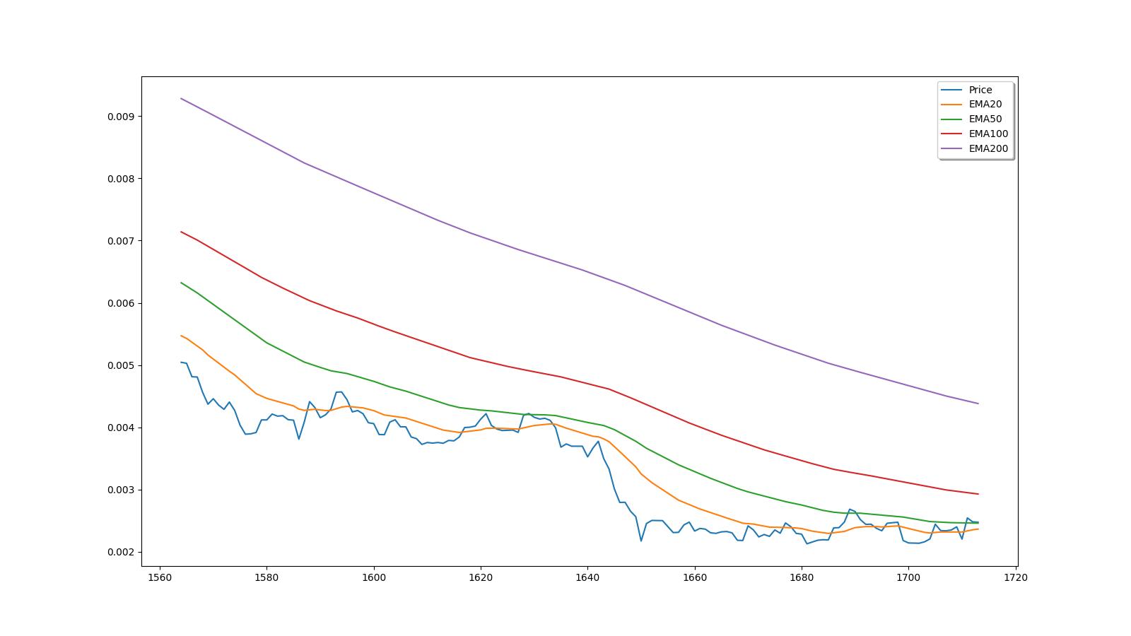 PolkaFoundry Exponential Moving Averages
