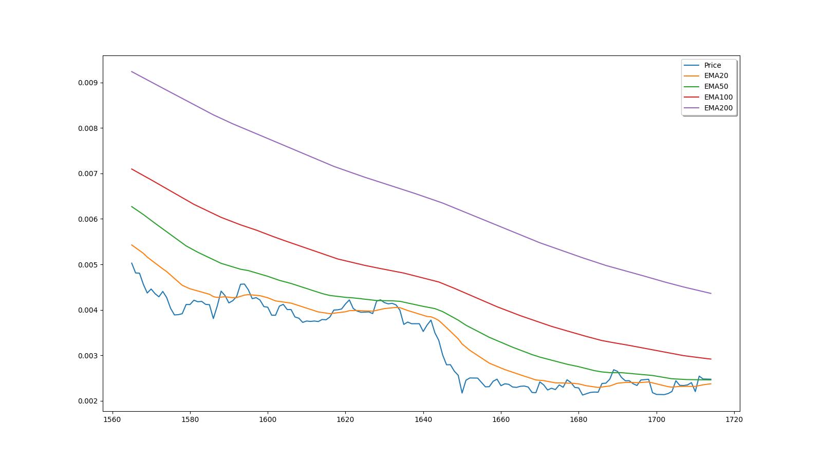 PolkaFoundry Exponential Moving Averages