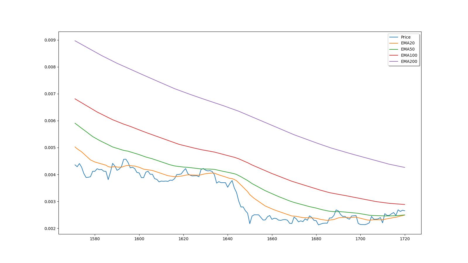 PolkaFoundry Exponential Moving Averages