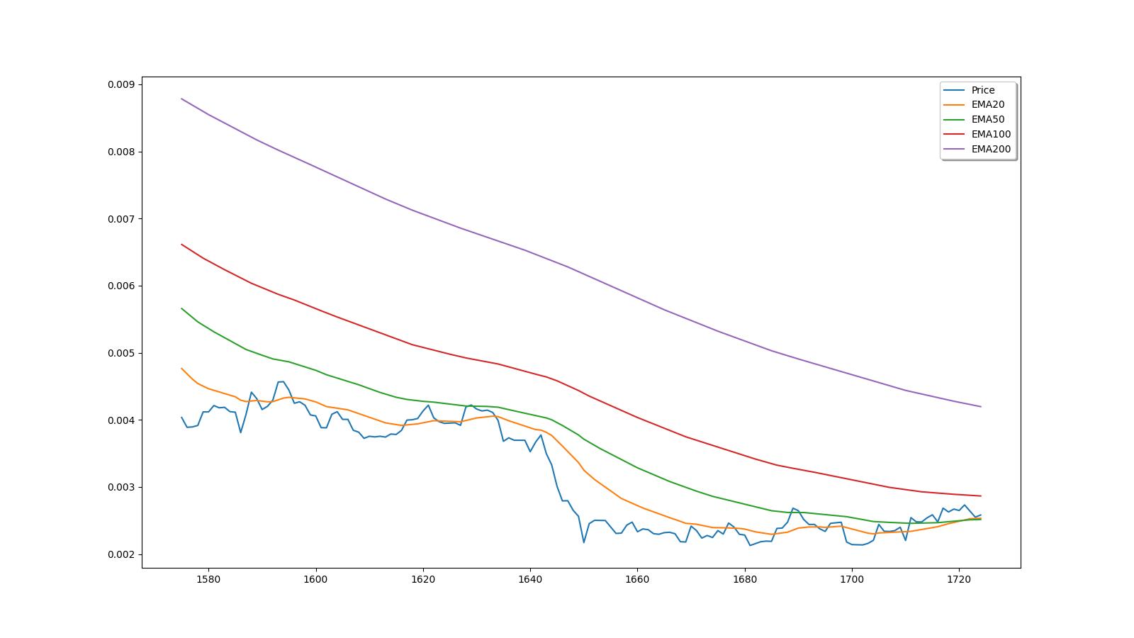 PolkaFoundry Exponential Moving Averages