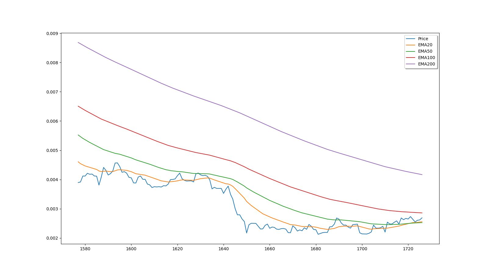 PolkaFoundry Exponential Moving Averages