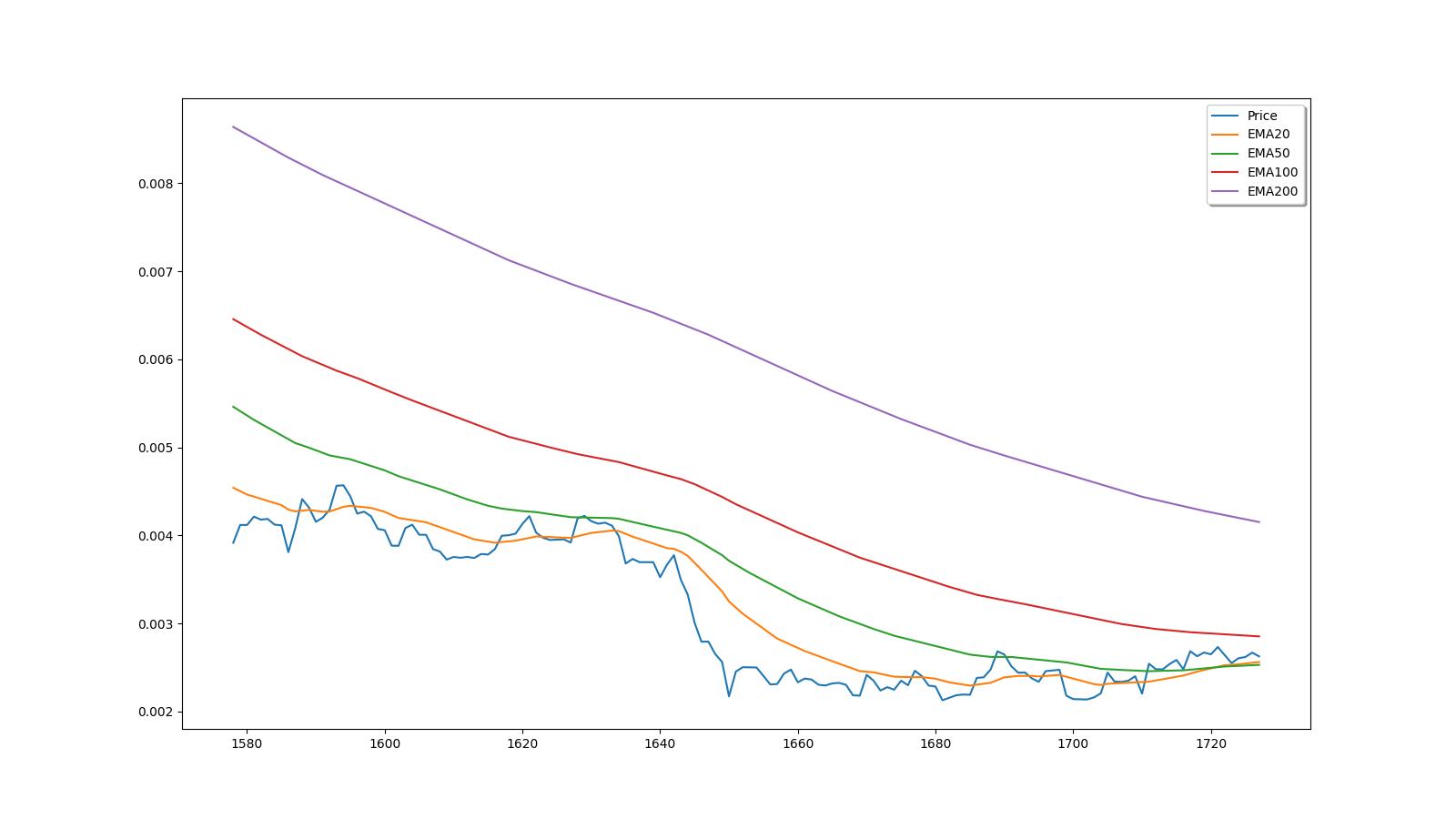 PolkaFoundry Exponential Moving Averages