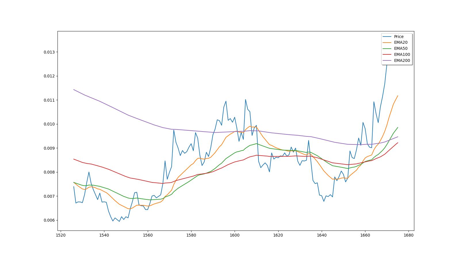 Polkamarkets Exponential Moving Averages