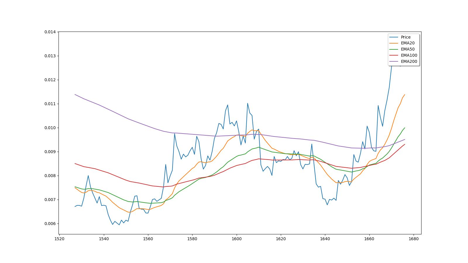 Polkamarkets Exponential Moving Averages