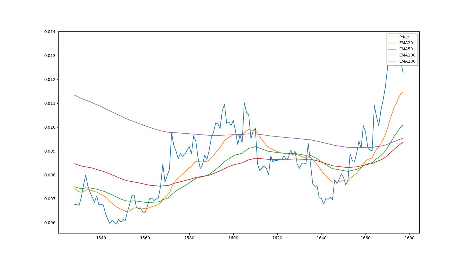 Polkamarkets Exponential Moving Averages