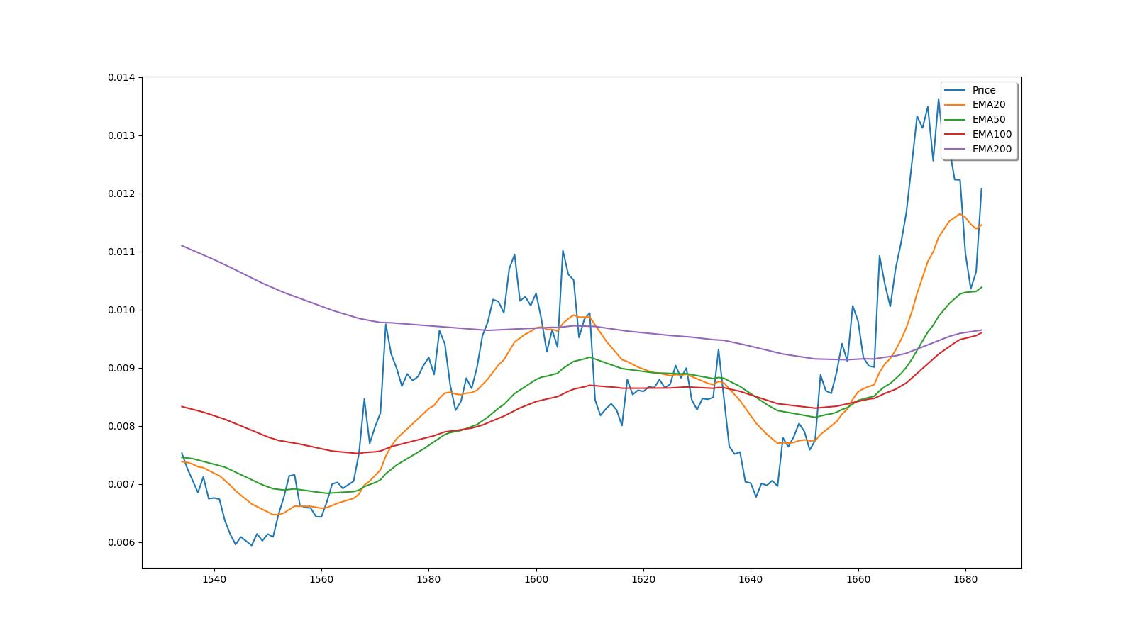 Polkamarkets Exponential Moving Averages