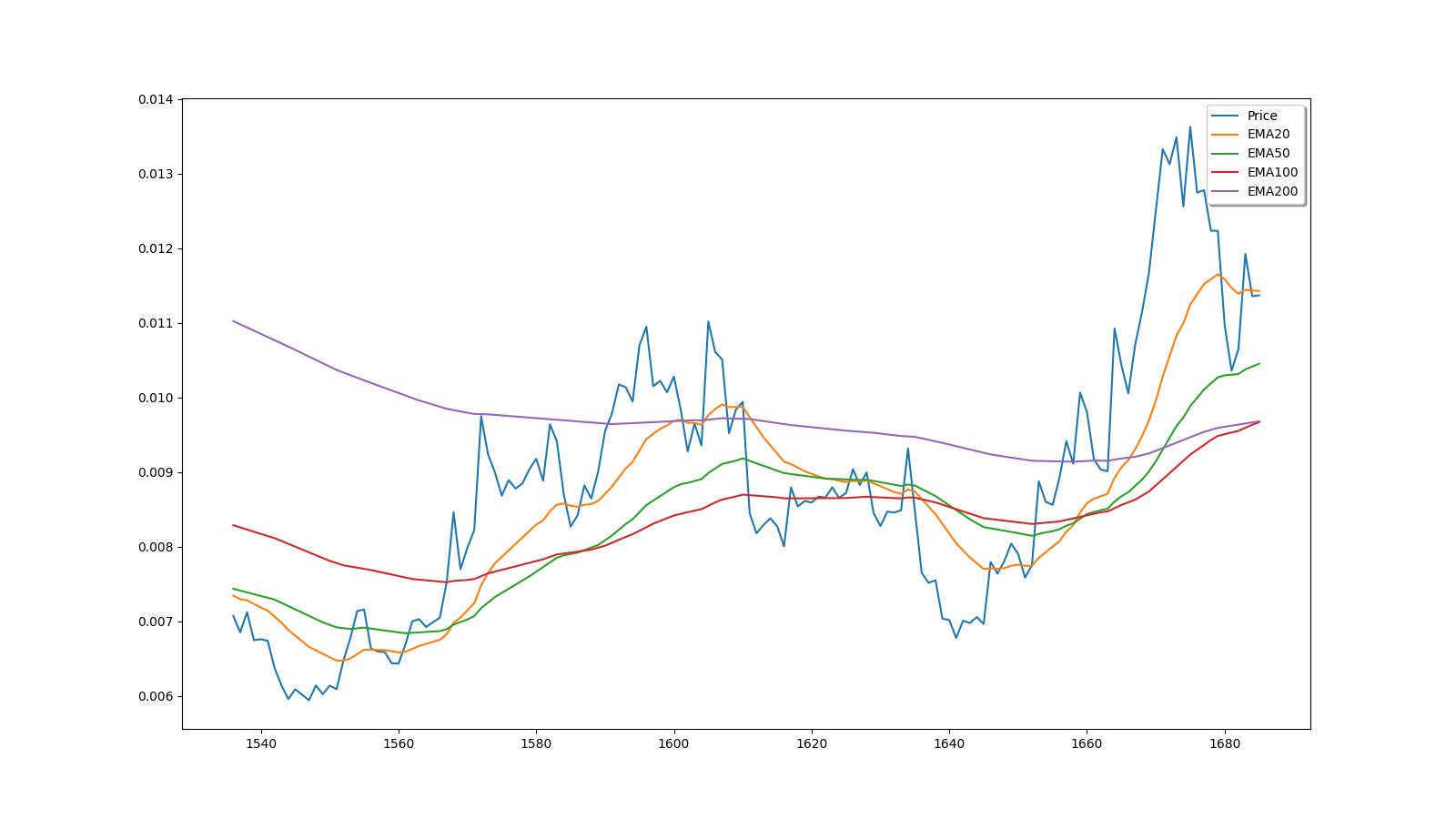 Polkamarkets Exponential Moving Averages