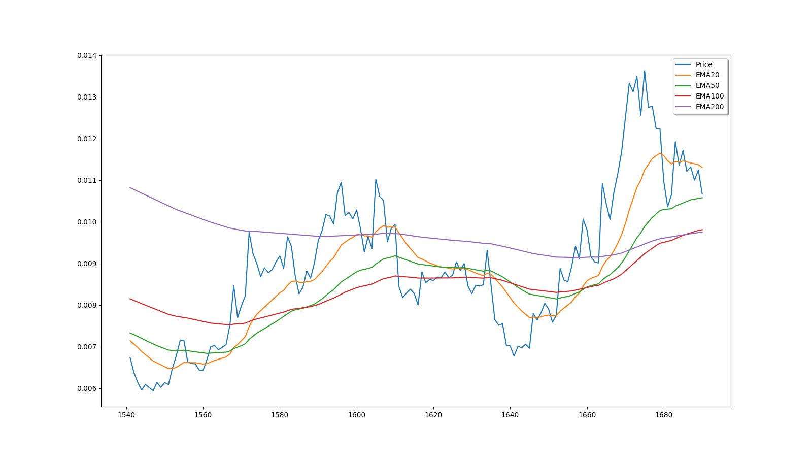 Polkamarkets Exponential Moving Averages