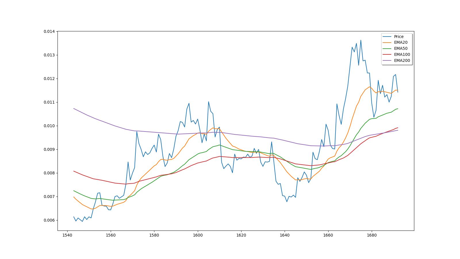Polkamarkets Exponential Moving Averages