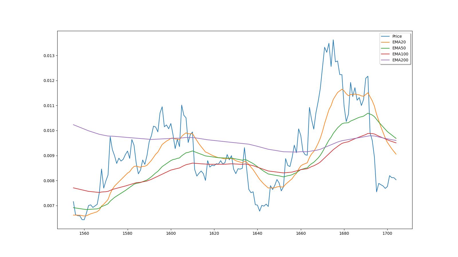 Polkamarkets Exponential Moving Averages