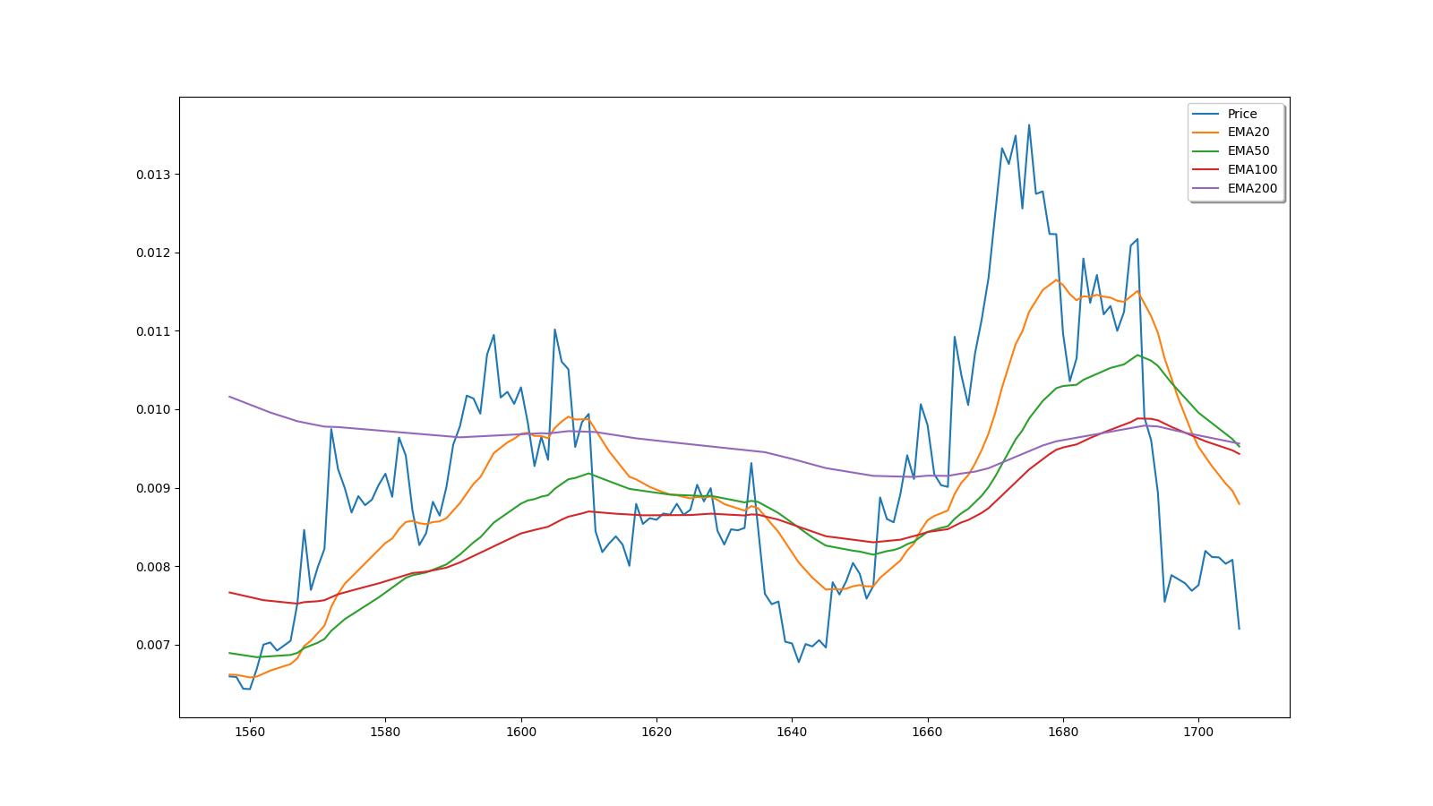Polkamarkets Exponential Moving Averages