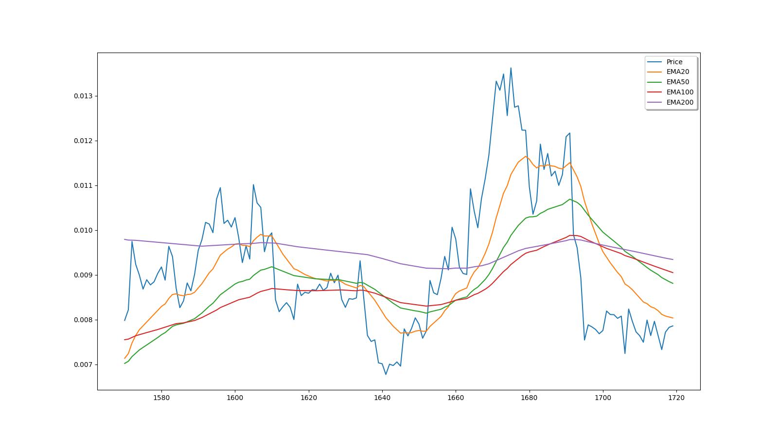Polkamarkets Exponential Moving Averages