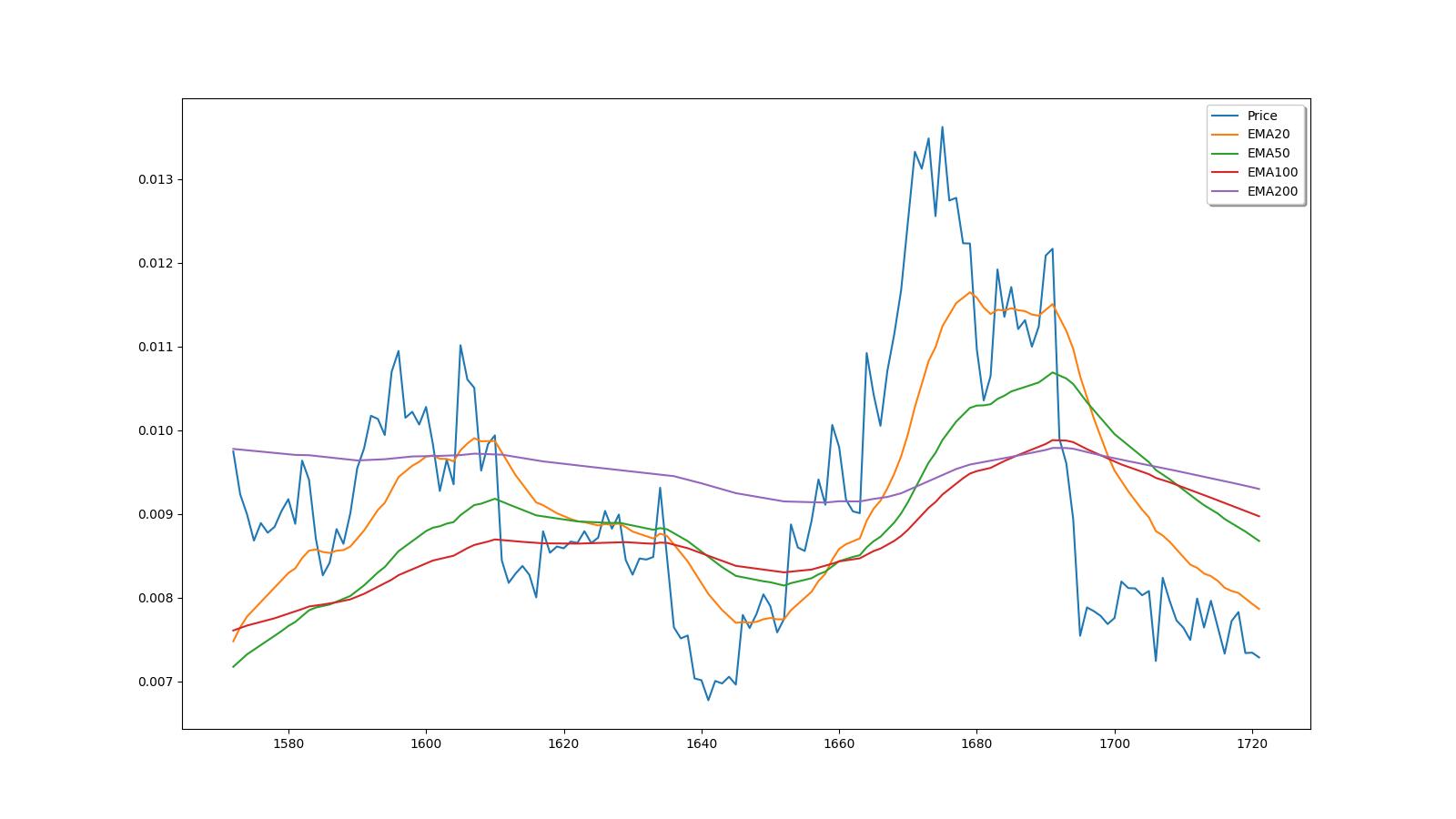 Polkamarkets Exponential Moving Averages