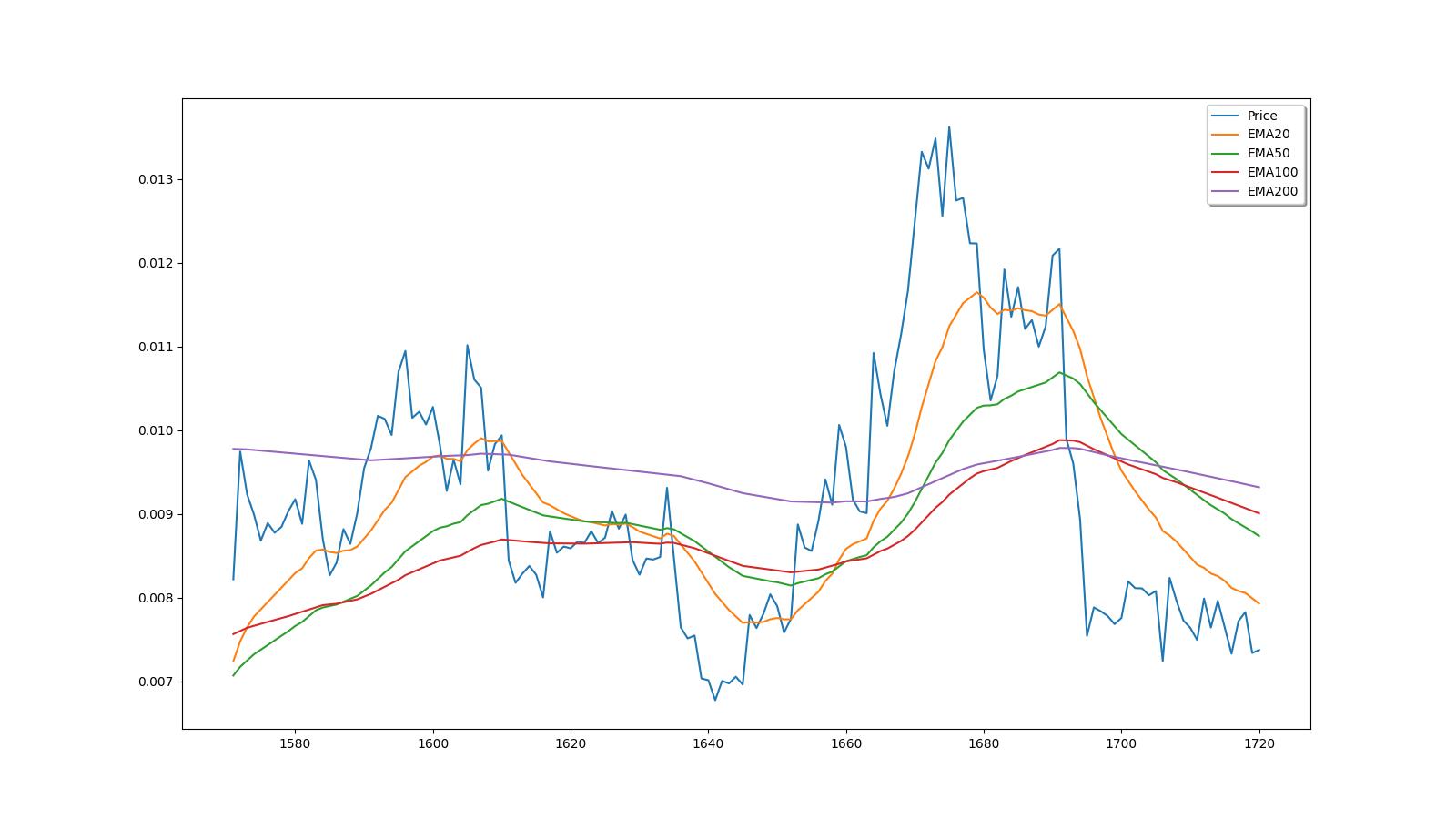 Polkamarkets Exponential Moving Averages