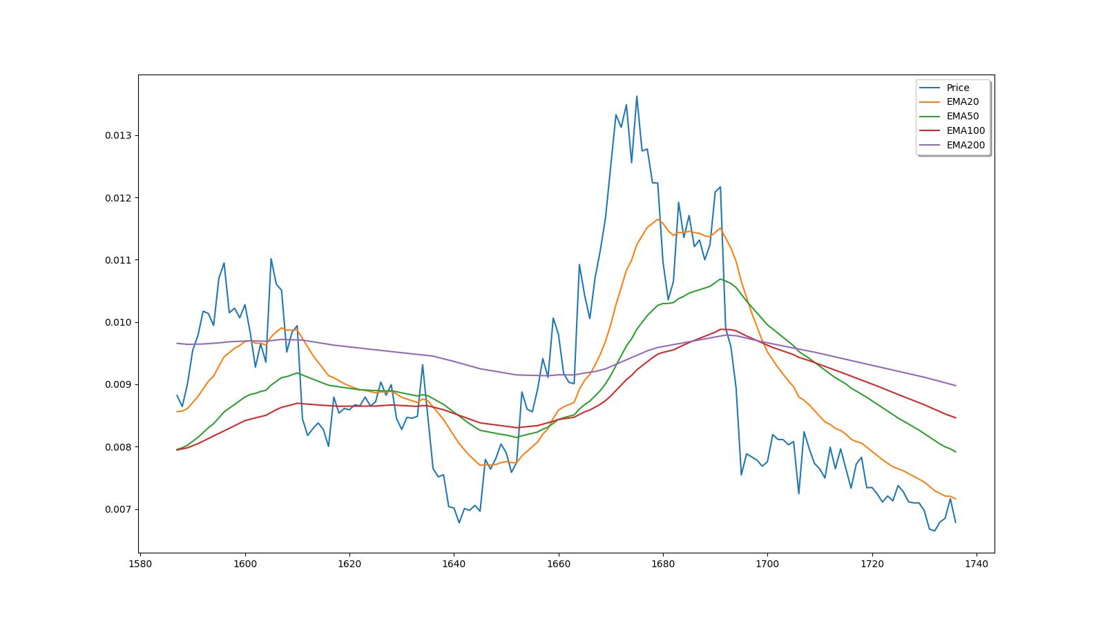 Polkamarkets Exponential Moving Averages