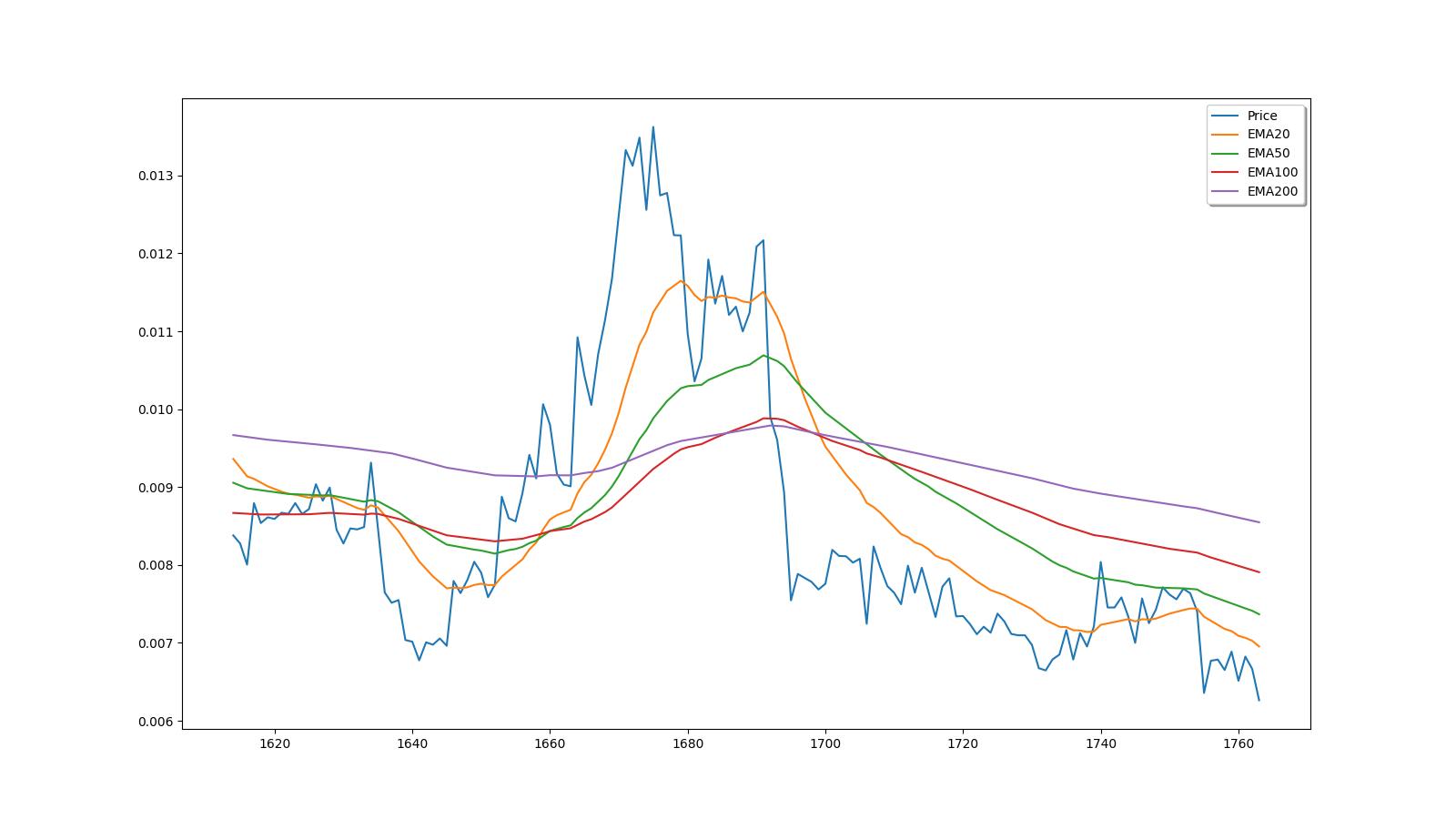 Polkamarkets Exponential Moving Averages