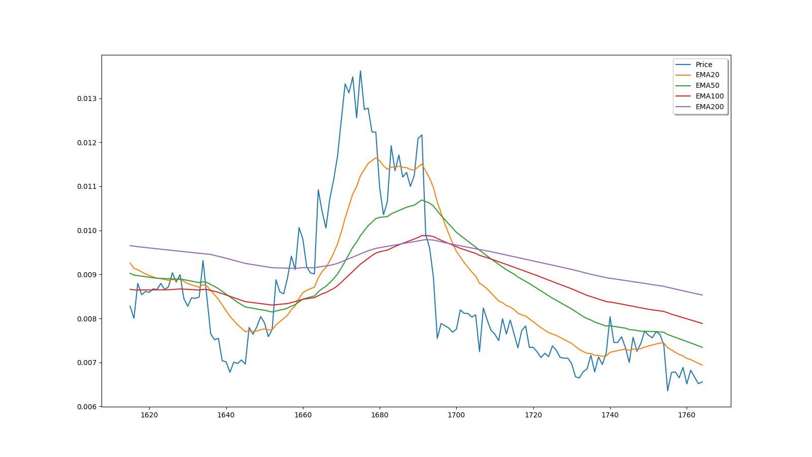 Polkamarkets Exponential Moving Averages