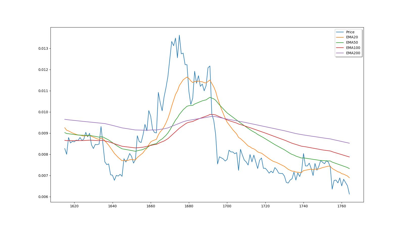 Polkamarkets Exponential Moving Averages
