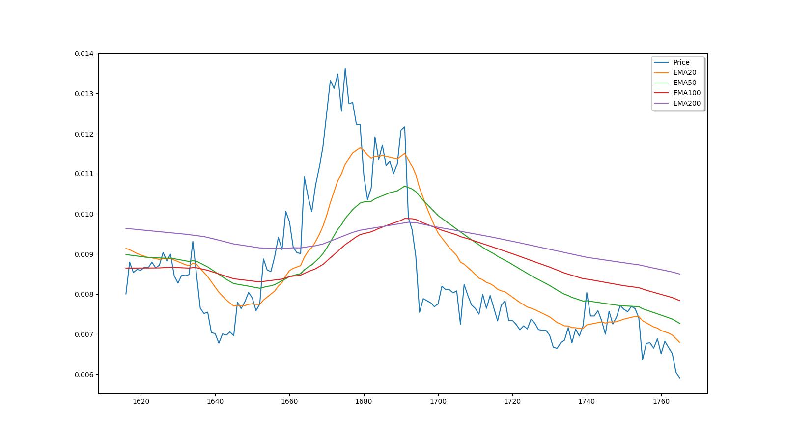 Polkamarkets Exponential Moving Averages