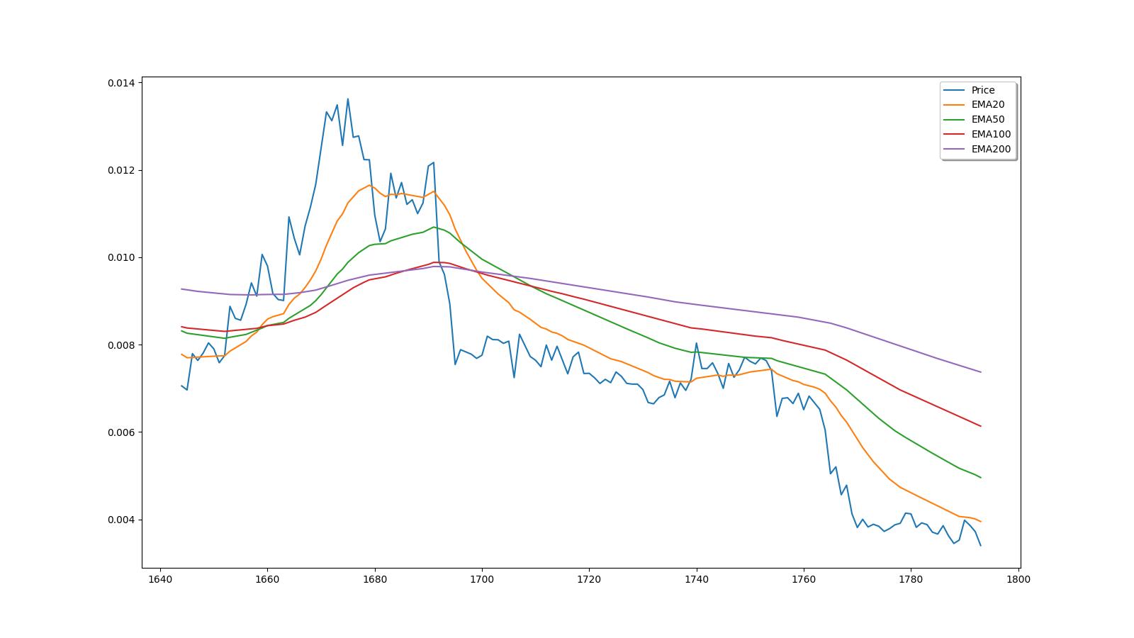 Polkamarkets Exponential Moving Averages