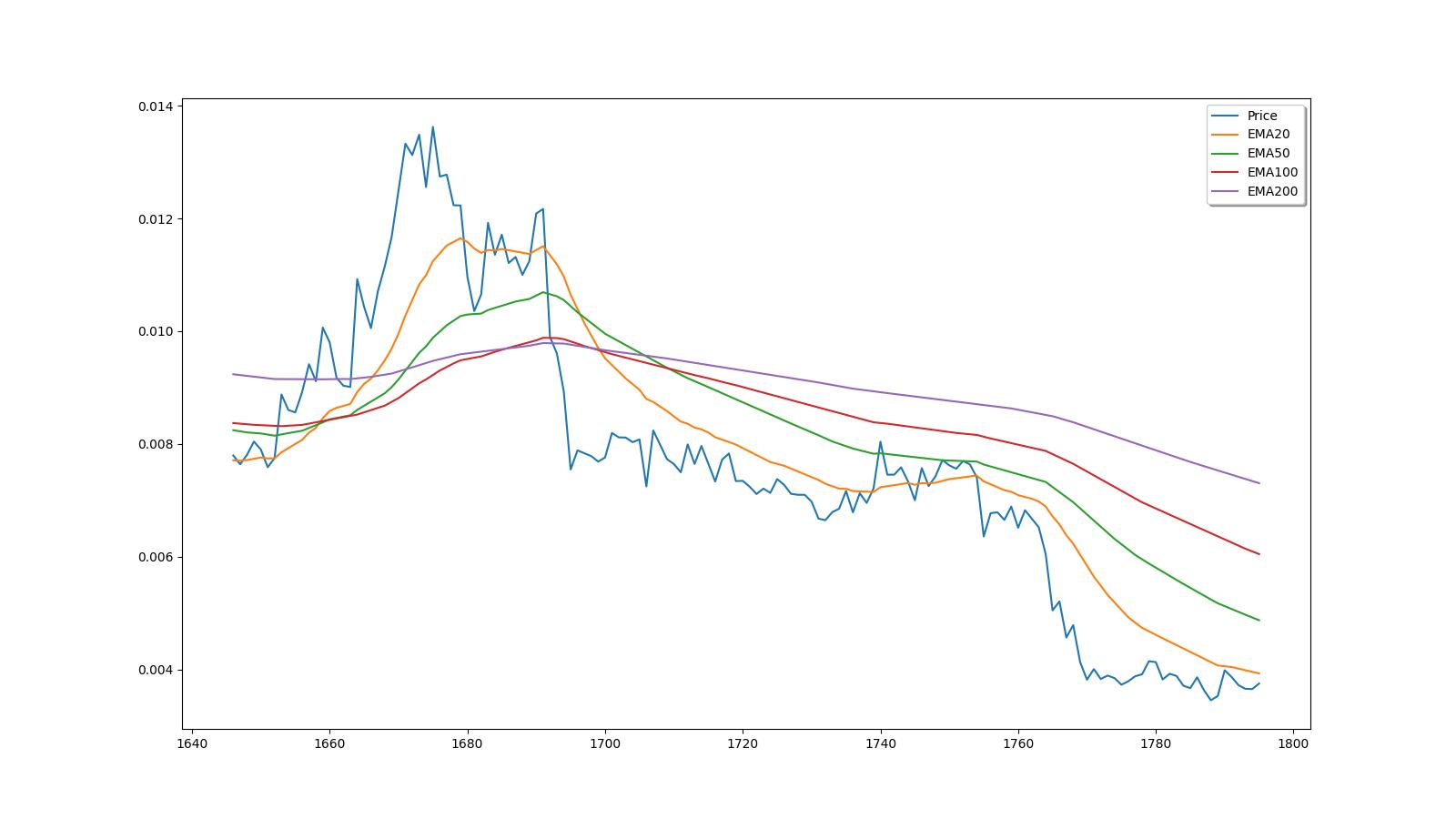 Polkamarkets Exponential Moving Averages
