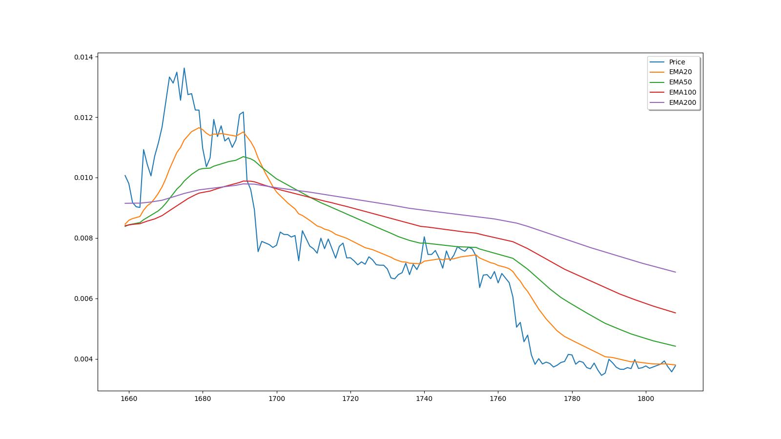 Polkamarkets Exponential Moving Averages