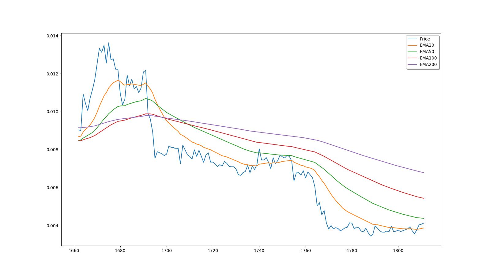 Polkamarkets Exponential Moving Averages