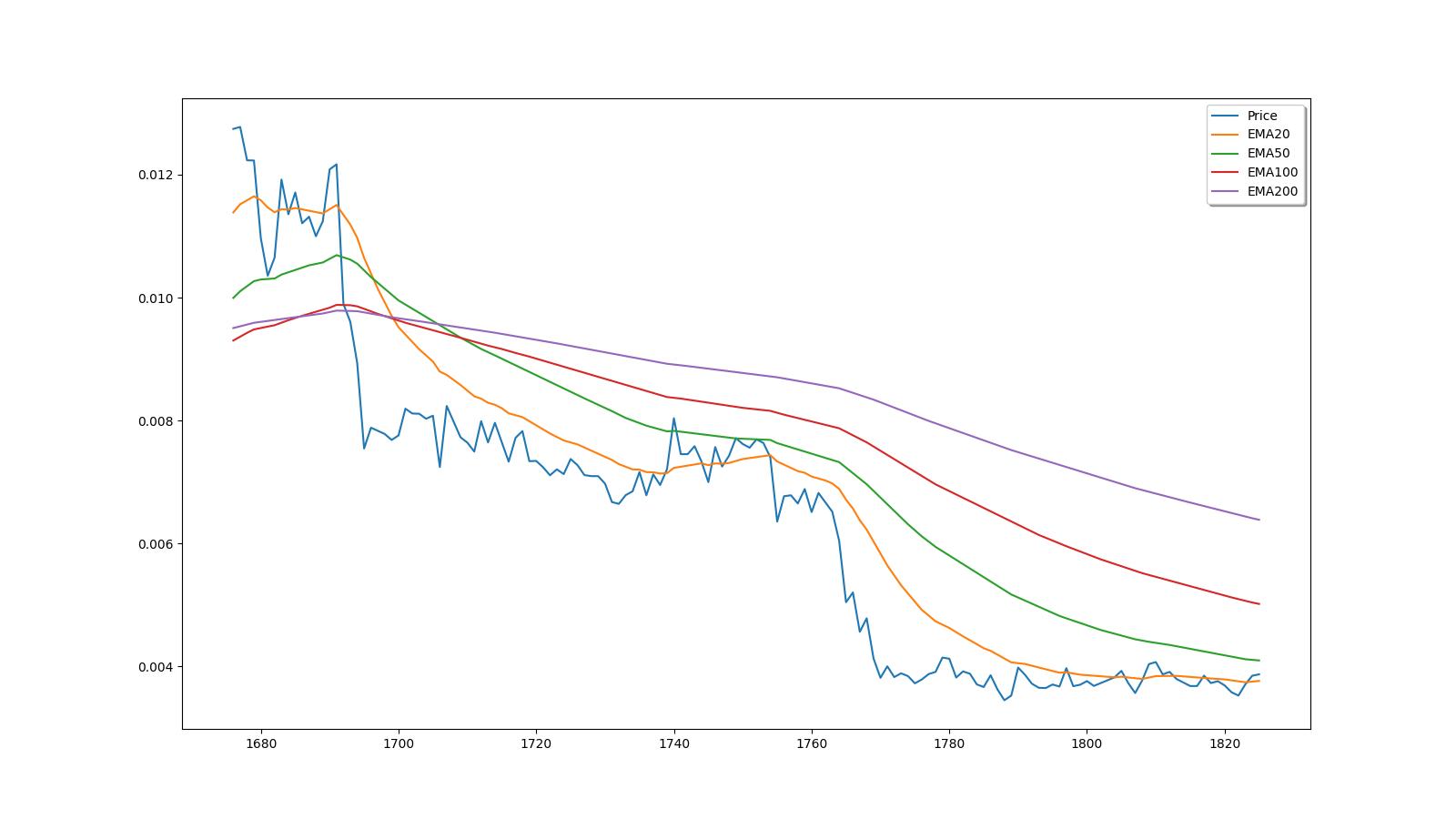 Polkamarkets Exponential Moving Averages