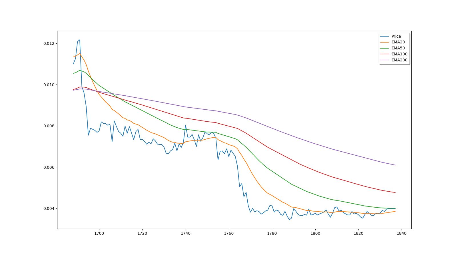 Polkamarkets Exponential Moving Averages