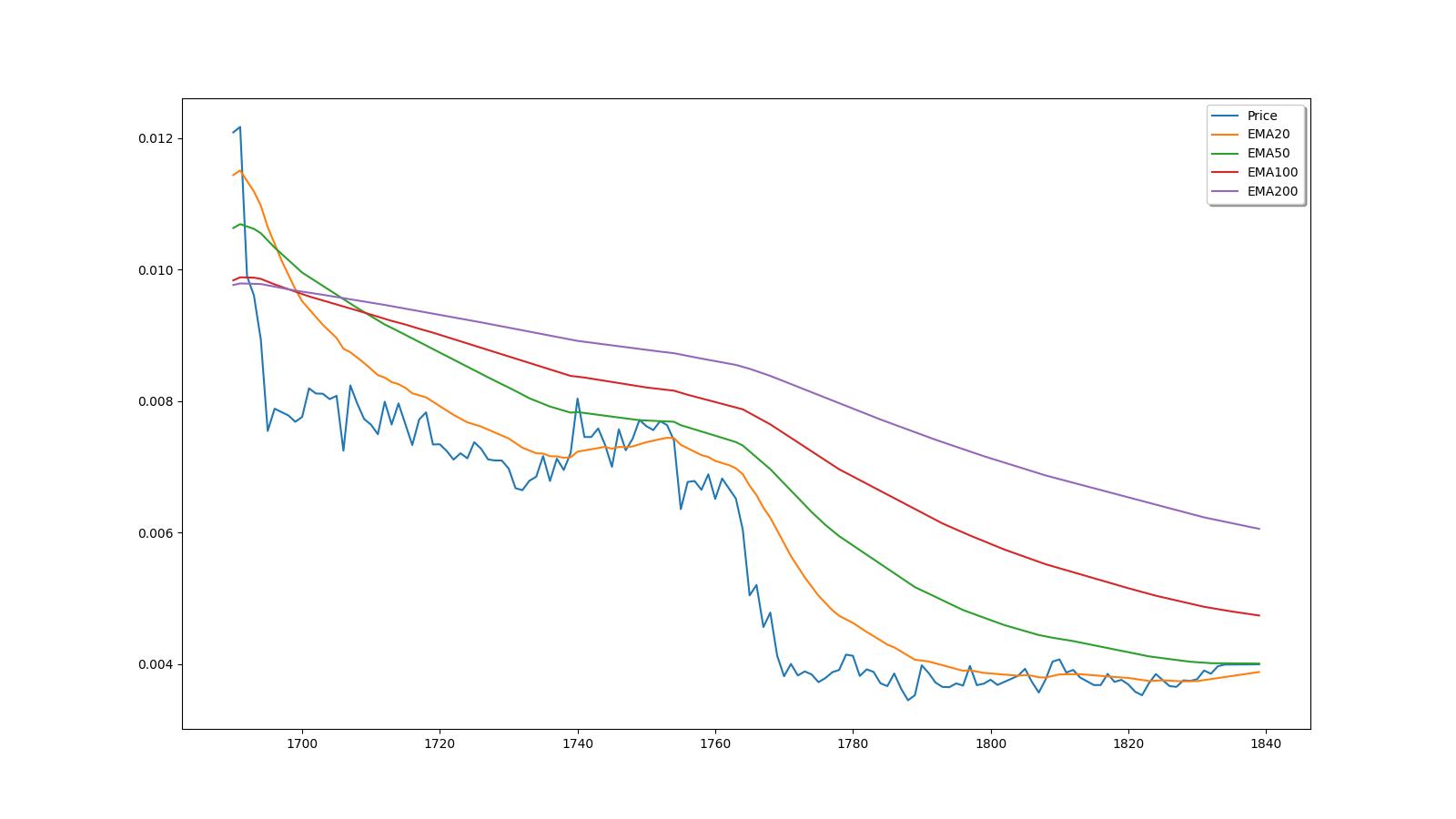 Polkamarkets Exponential Moving Averages