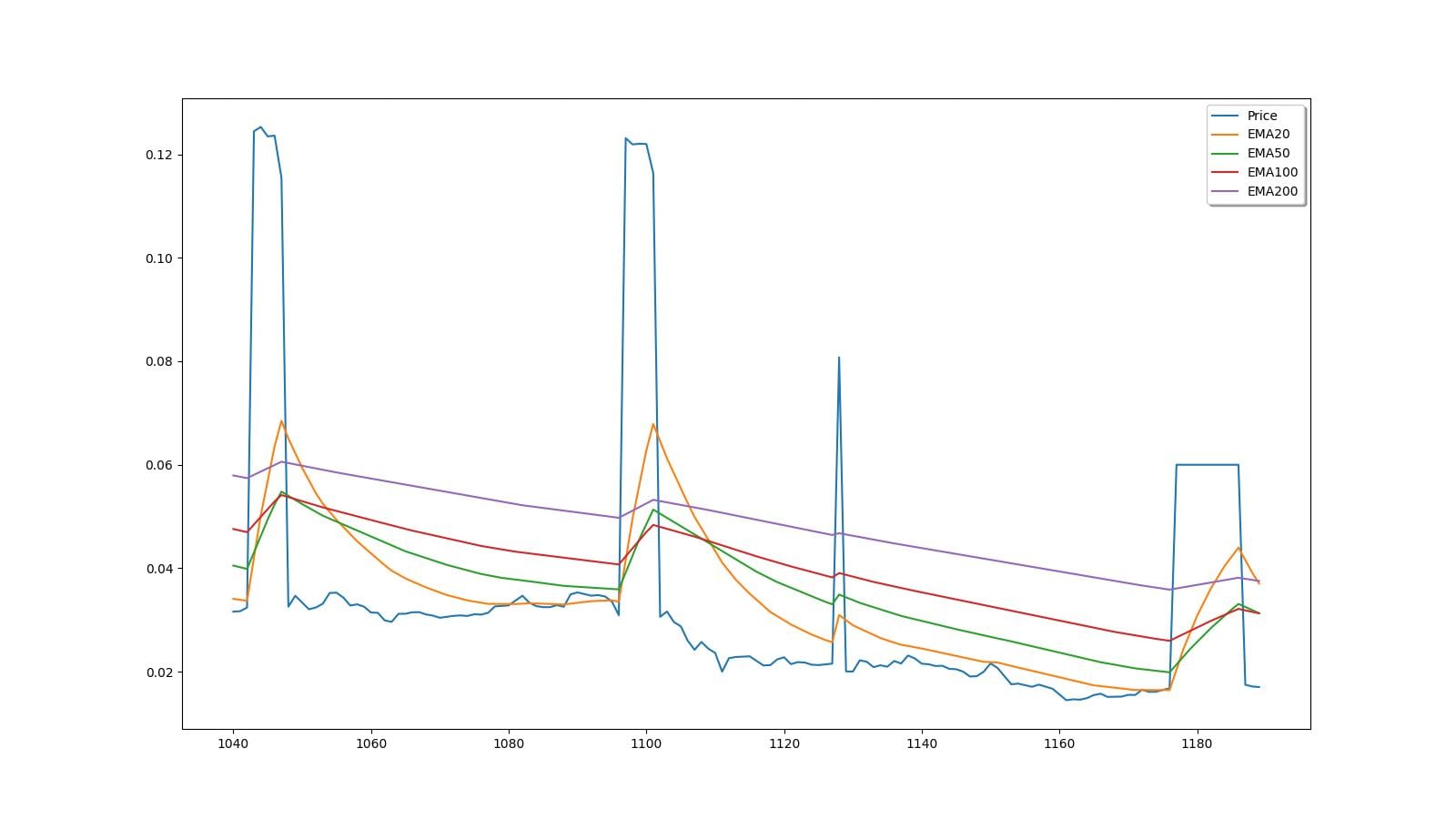 Polychain Monsters Exponential Moving Averages