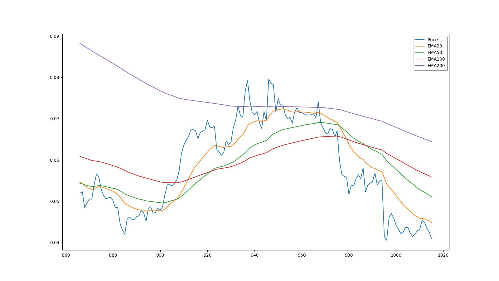 Polychain Monsters Exponential Moving Averages