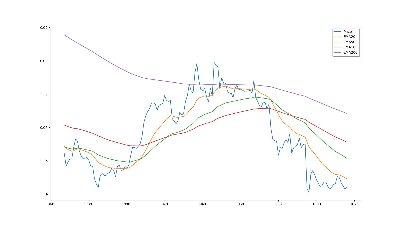 Polychain Monsters Exponential Moving Averages