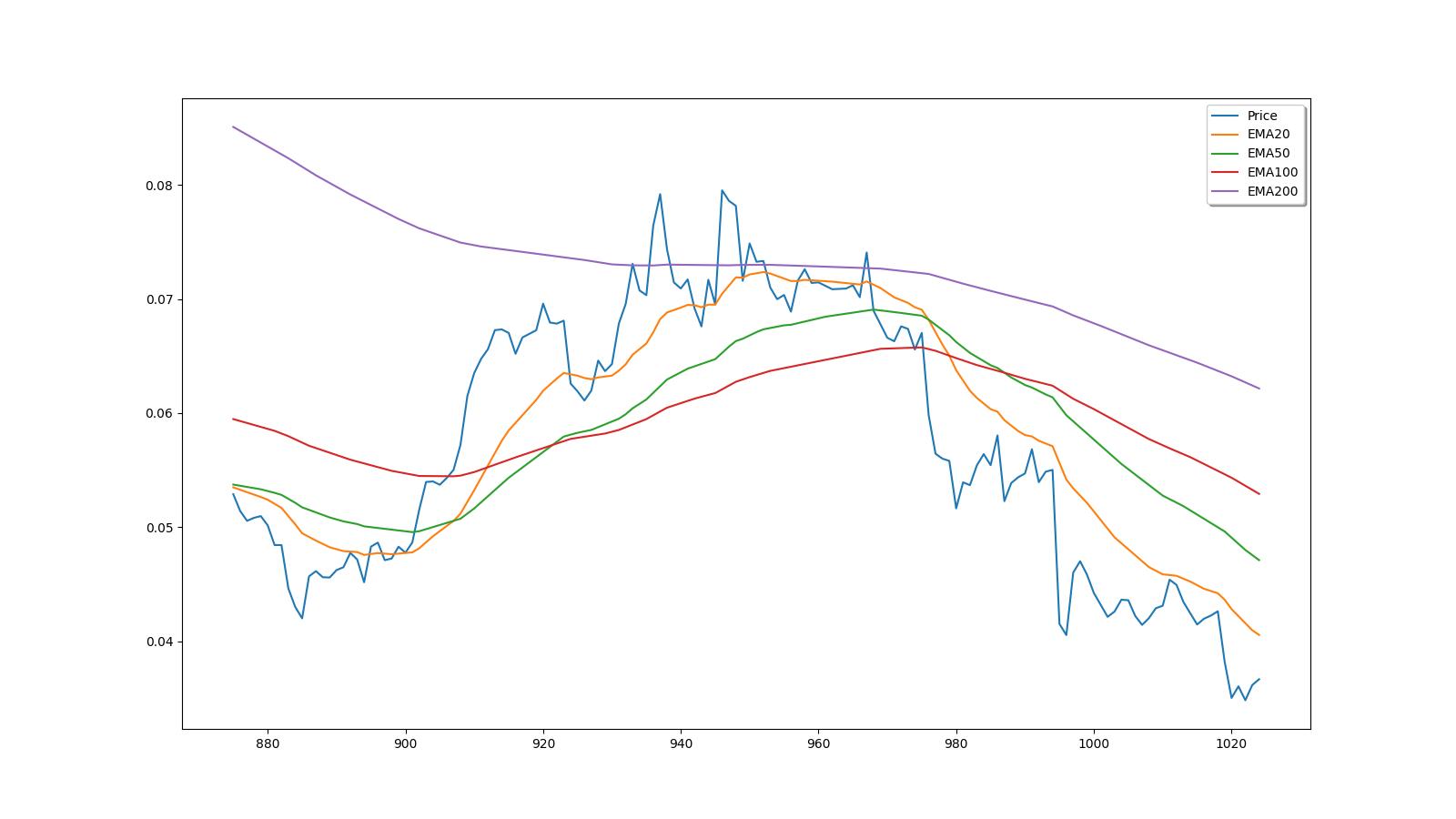 Polychain Monsters Exponential Moving Averages