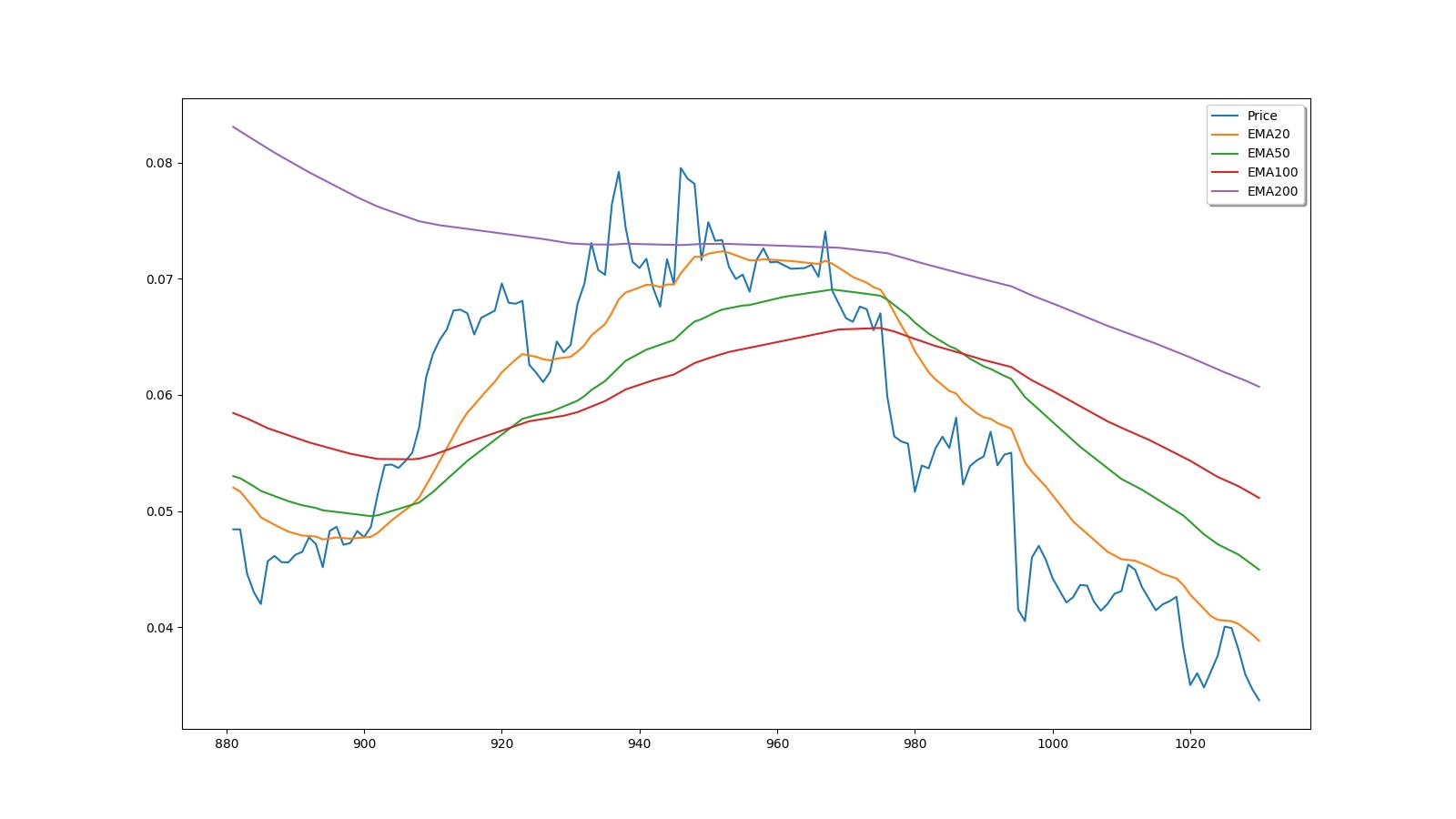Polychain Monsters Exponential Moving Averages