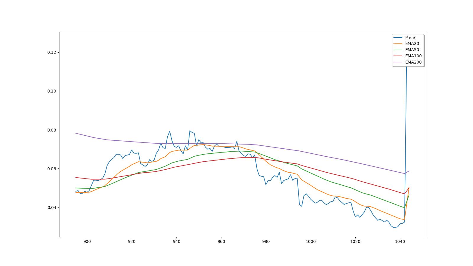 Polychain Monsters Exponential Moving Averages