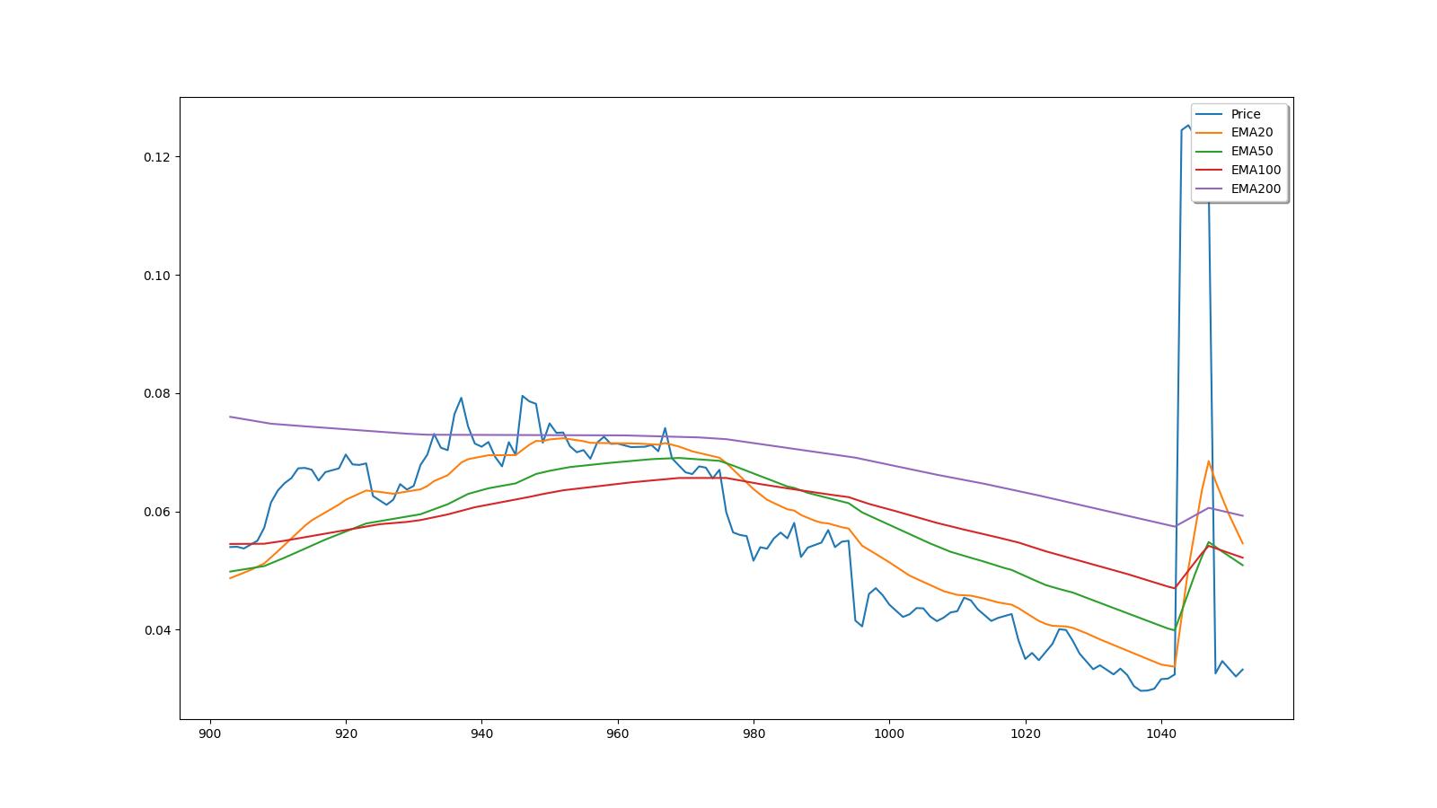 Polychain Monsters Exponential Moving Averages