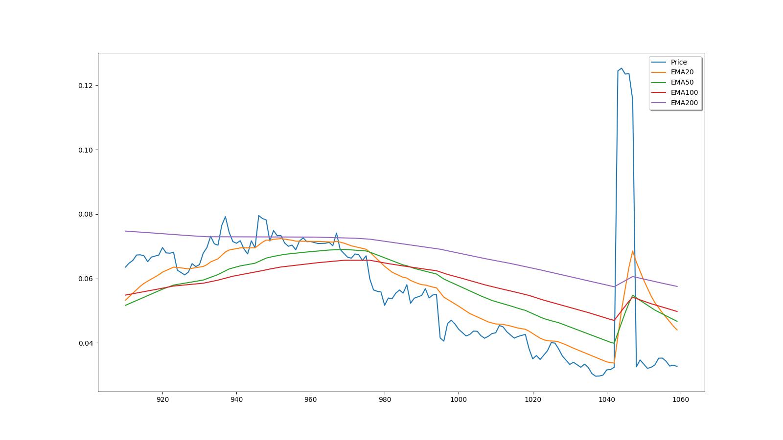 Polychain Monsters Exponential Moving Averages